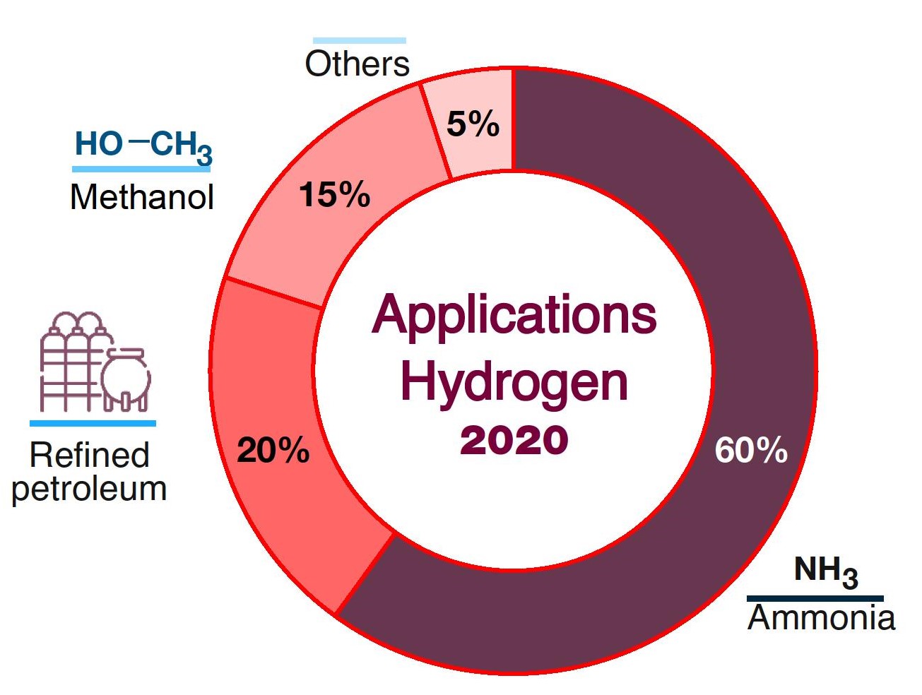 Applications of hydrogen by sector – ASSOCIACIÓ ANDORRANA PER A L ...