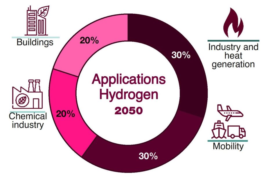 Applications of hydrogen by sector – ASSOCIACIÓ ANDORRANA PER A L ...