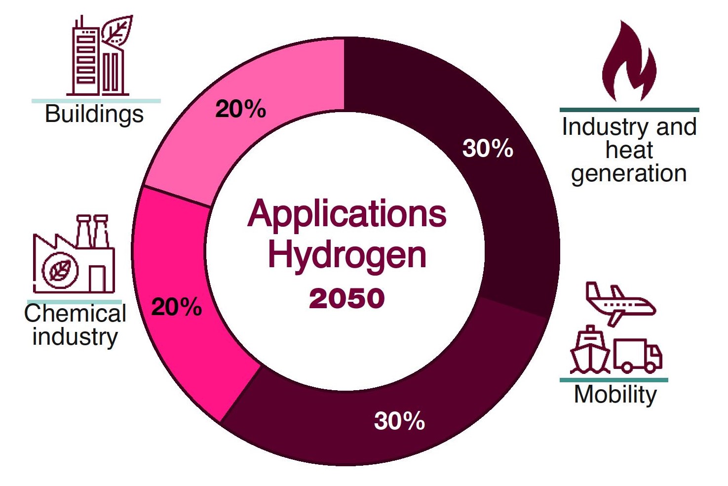 Applications of hydrogen by sector – ASSOCIACIÓ ANDORRANA PER A L ...